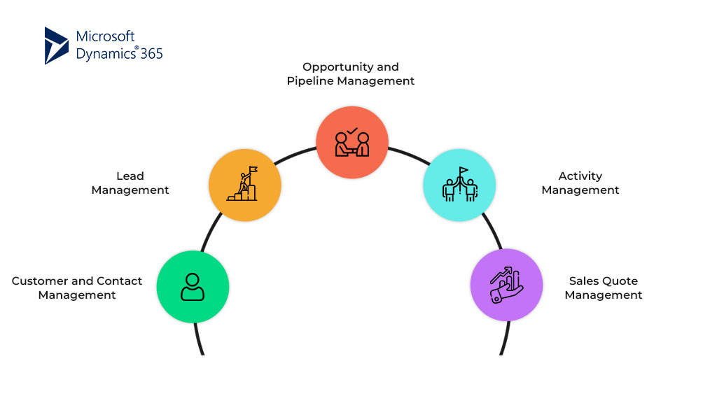 How To Configure Sales Pipelines In Microsoft Dynamics Crm Crm Goat